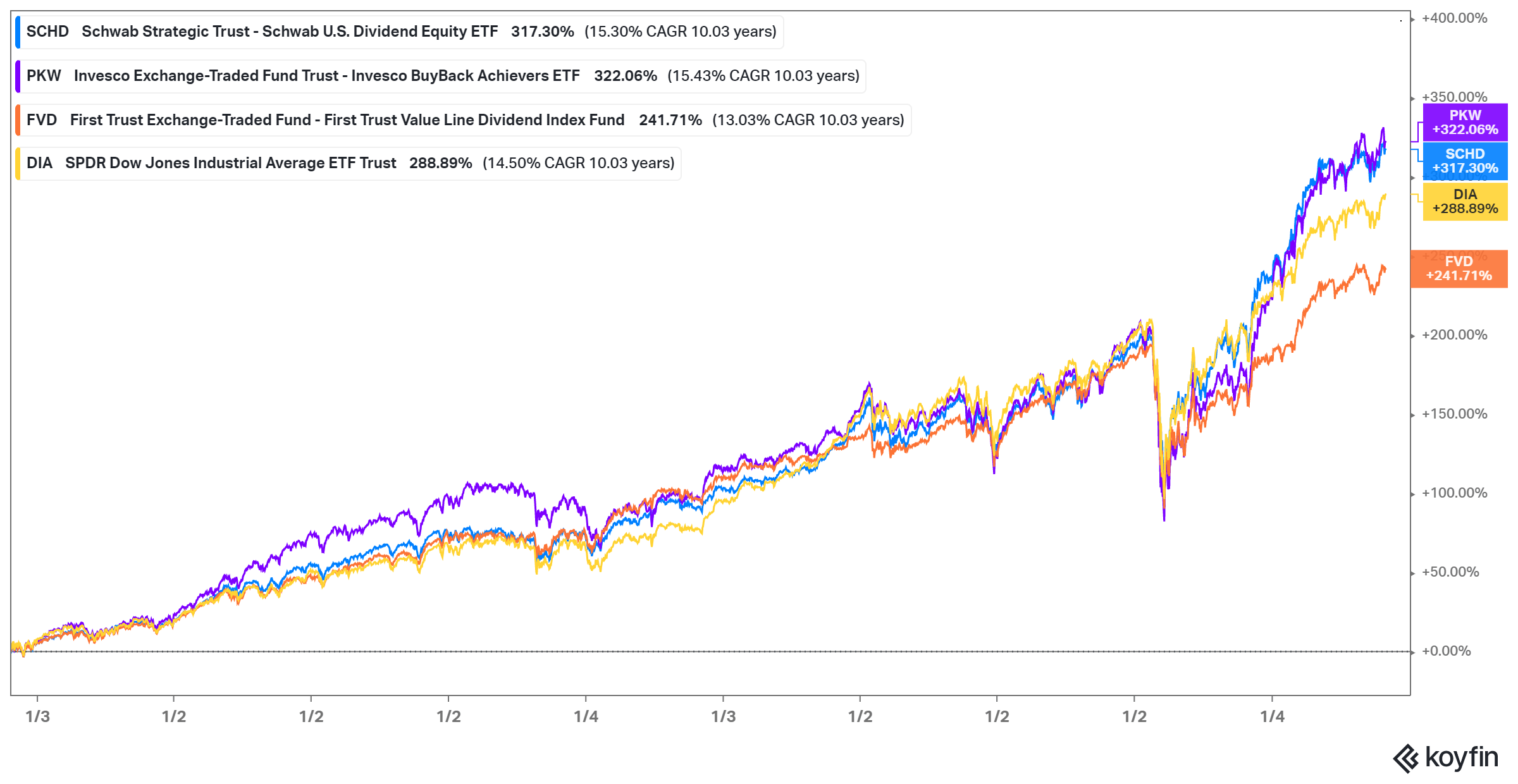 4 Best Long Term Performance Us Large Cap Value Etfs 15 Deep Value