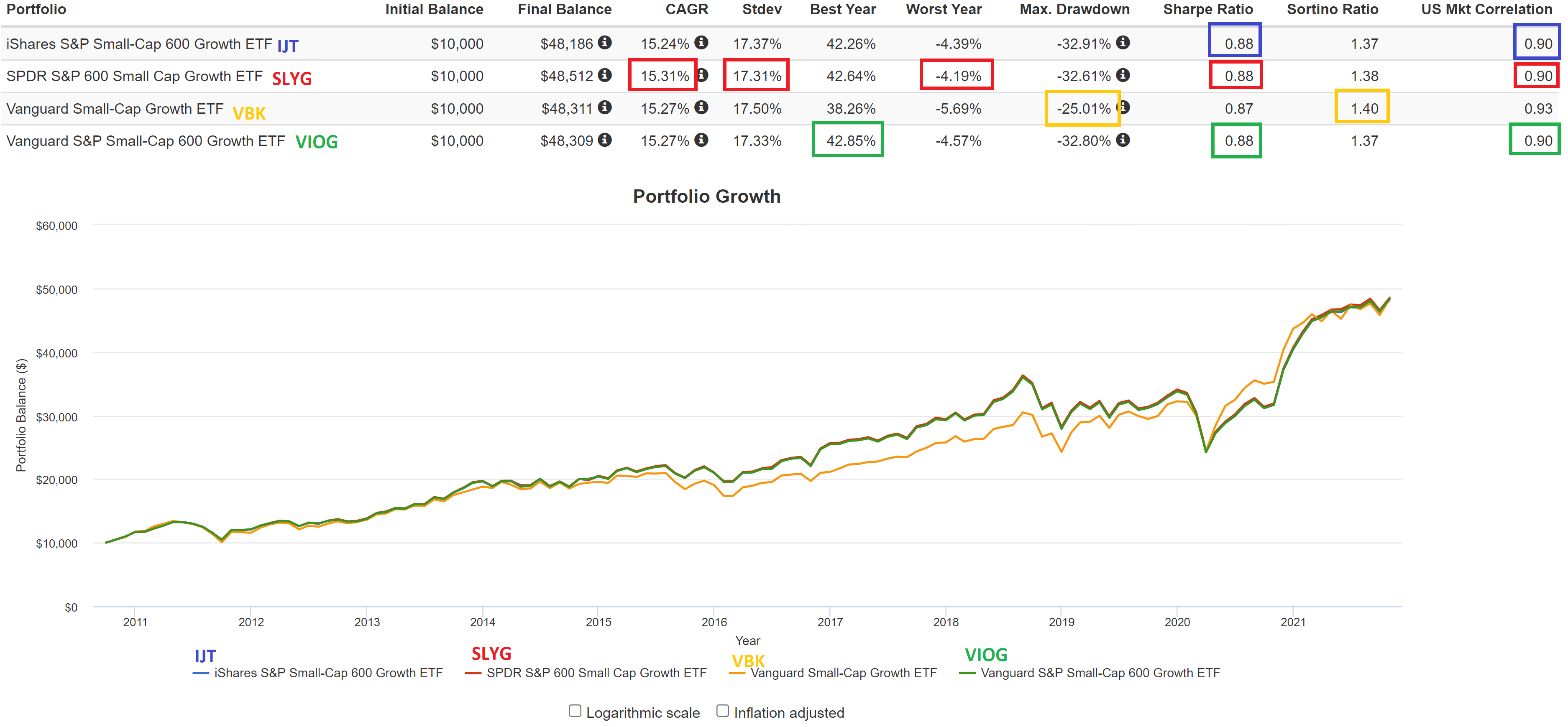 4 Best Long Term Performance Us Small Cap Growth Etfs 15 Deep