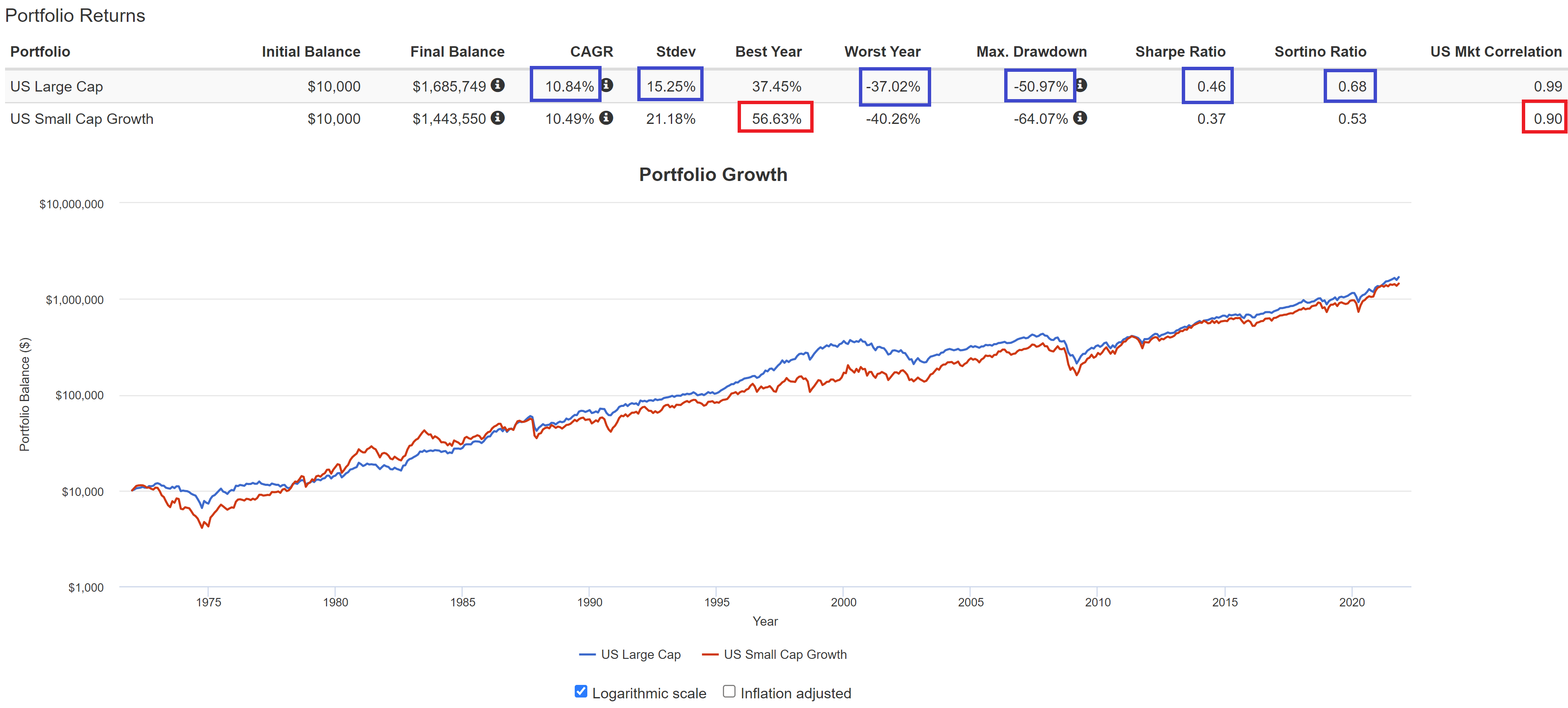 4 Best Long Term Performance Us Small Cap Growth Etfs 15 Deep