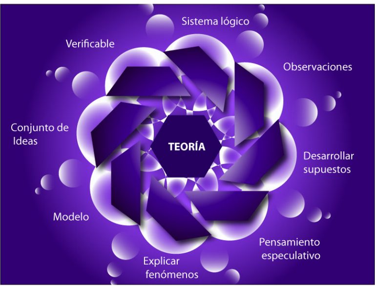 ¿que Es Una Teoría Científica Blog De Divulgación Científica Y