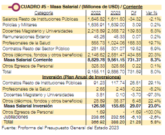 ¿cuán Creíble Es La Proforma Del Presupuesto 2023 Dialoguemos