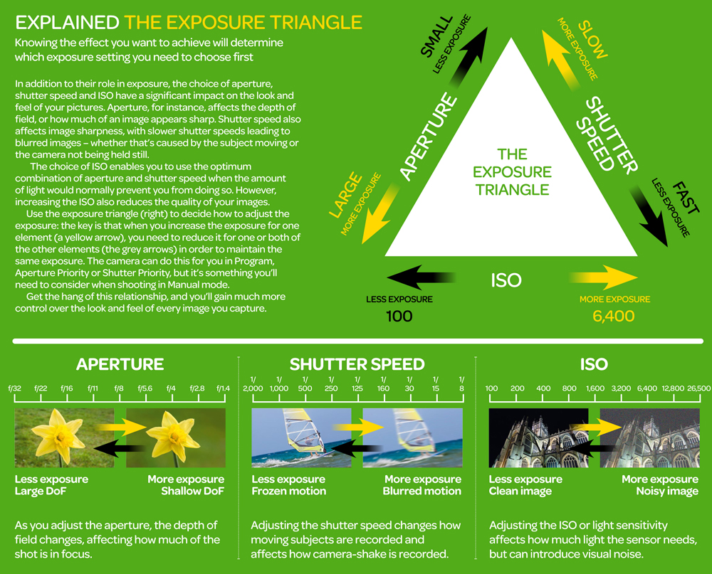 The Exposure Triangle Visualised Cheat Sheet Digital Photography School