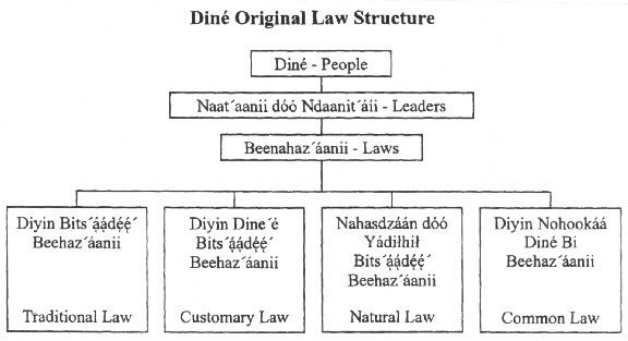 Diné Bi Beenahazáanii Diné Fundamental Laws 2002 Diné Nihi Kéyah