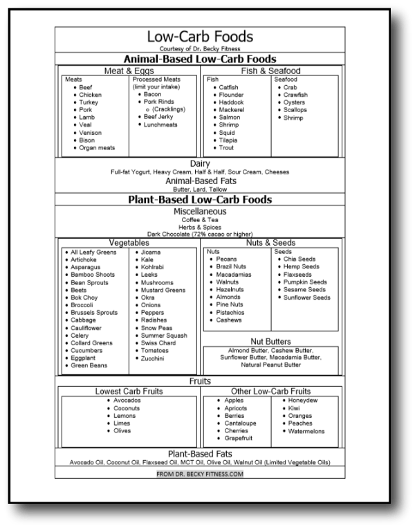 Low Carb Food Chart Printable