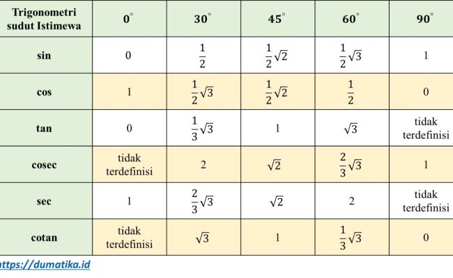 Tabel Nilai Perbandingan Trigonometri Sudut Istimewa Di Semua Kuadran