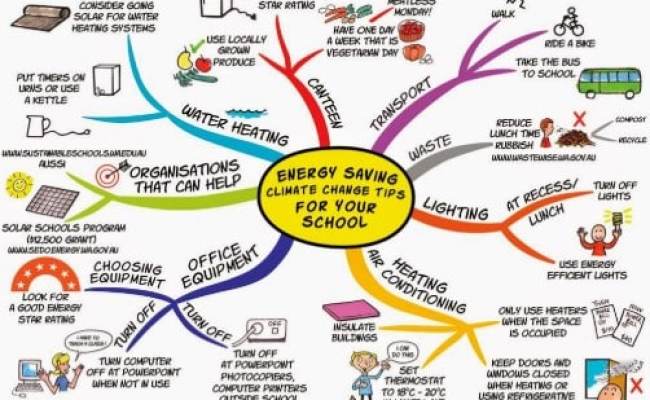 Mind Mapping Pengertian Manfaat Jenis Contoh Dan Cara Membuatnya