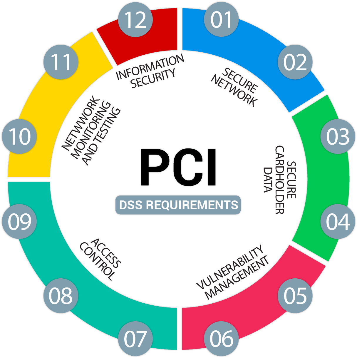 Certified Pci Dss Integration Duplocloud