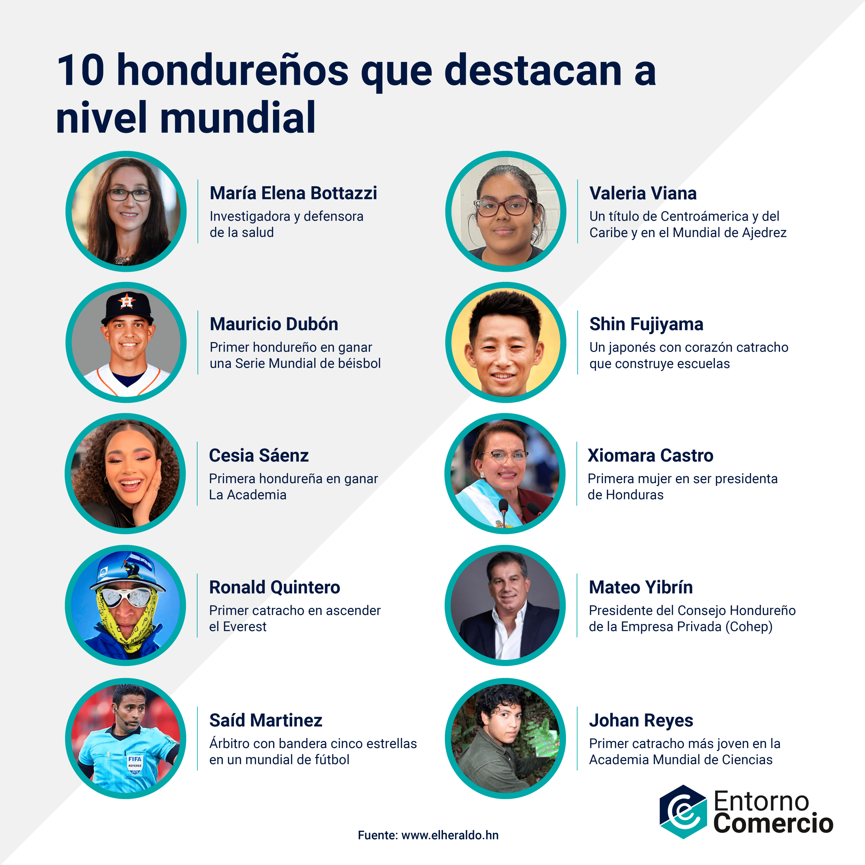 10 Hondureños Que Destacan A Nivel Mundial Entorno Vc