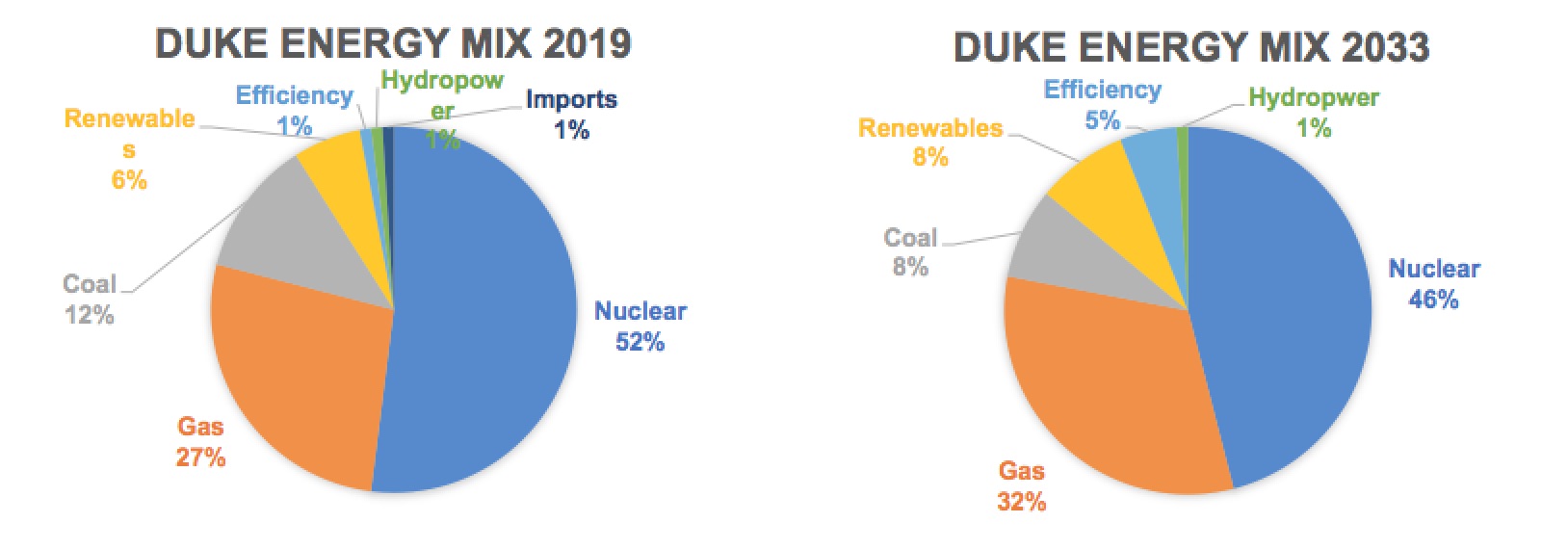 Critics Challenge Duke Energys Long Range Plan Will It Make A