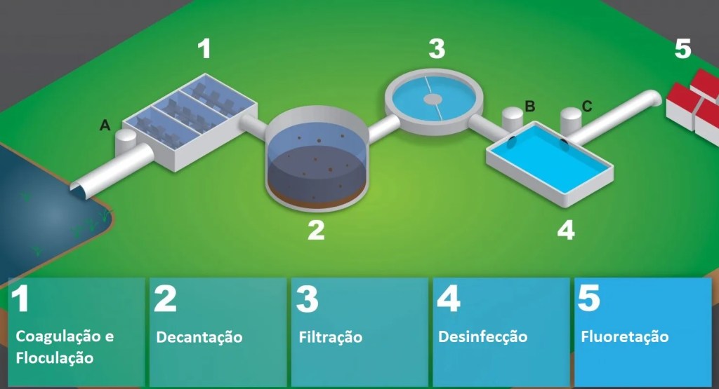 Revelamos à Você Quais As 5 Etapas Para O Tratamento De água