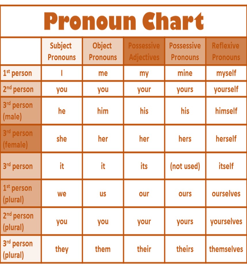 English Grammar The Matrix Nouns And Pronouns English Grammar