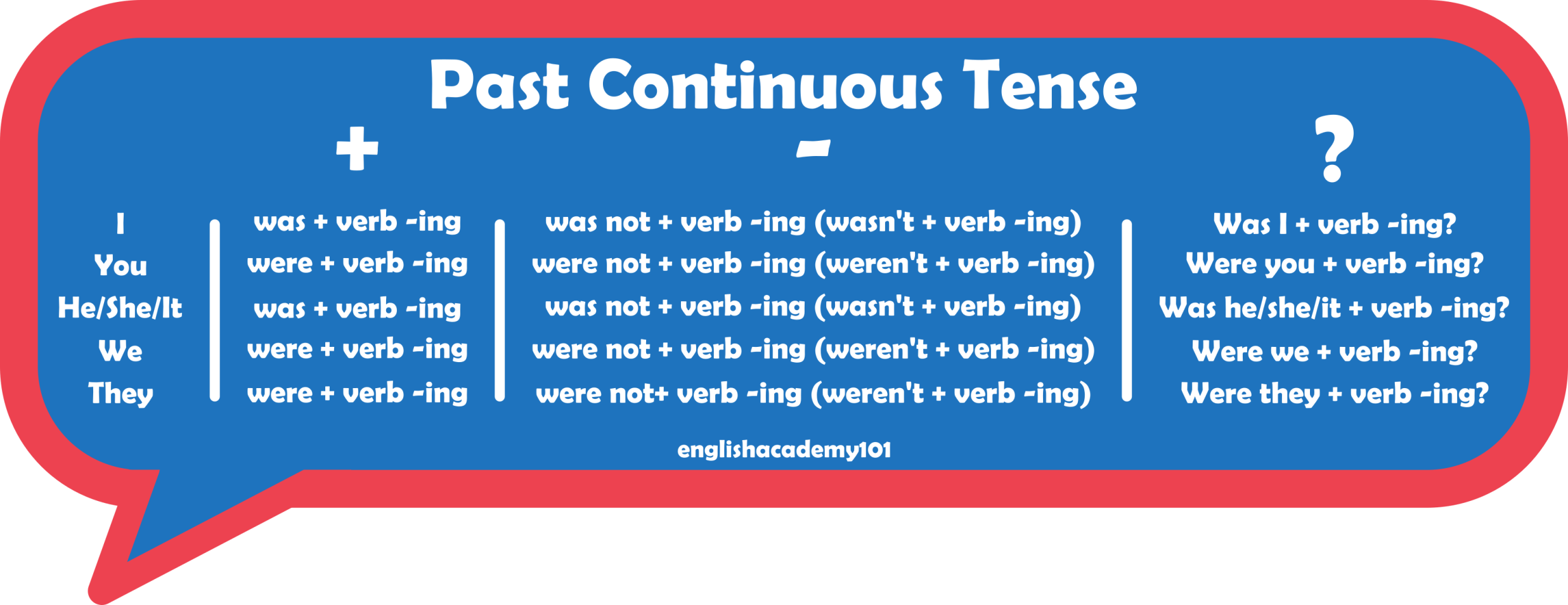 Past Continuous Tense In English Englishacademy101