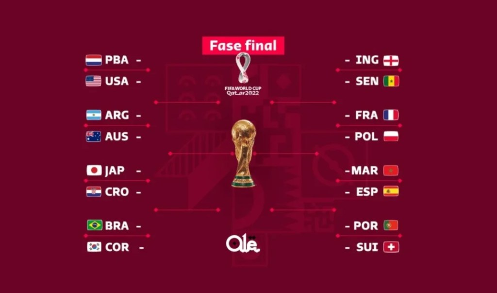 Todos Los Cruces Así Quedó El Cuadro De Octavos De Final De Qatar 2022