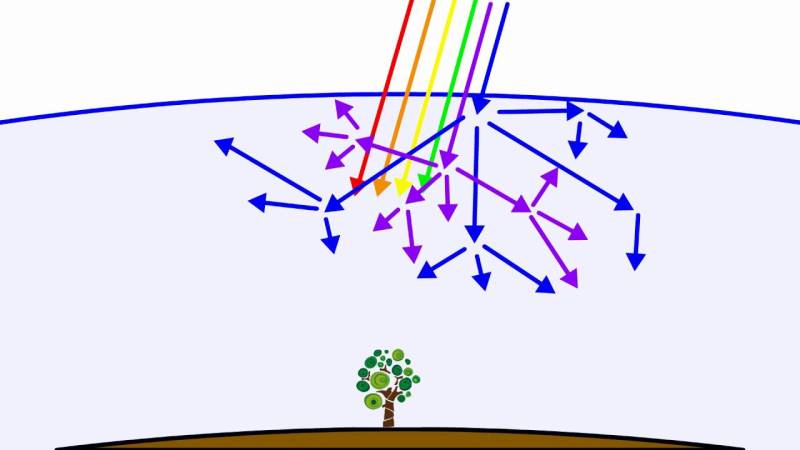 ¿sabes Por Qué El Cielo Es Azul Enséñame De Ciencia