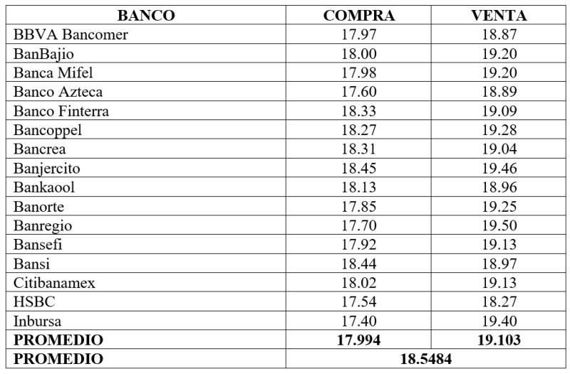 Precio Del Dólar Hoy Martes 14 De Marzo ¿cómo Amaneció El Tipo De