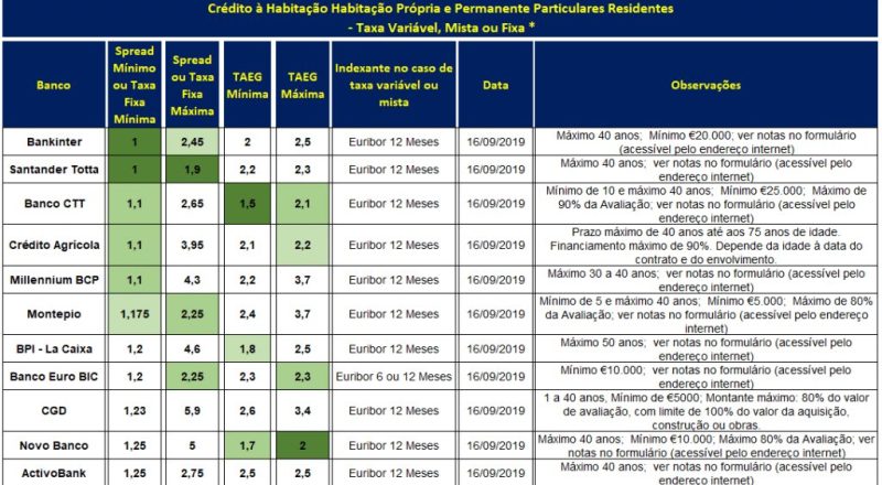 Melhores Spreads E Taeg No Crédito à Habitação Setembro 2019 Economia