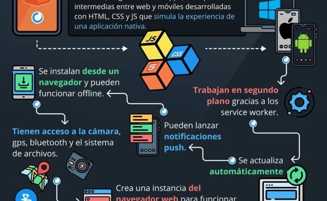 Que Es Y Cuales Son Las Diferencias Entre Una Progressive Web App Pwa