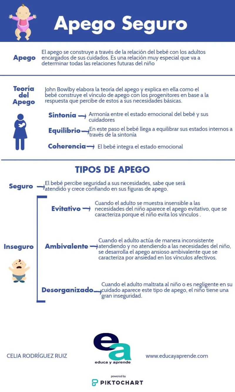 Infografía El Apego Seguro Educa Y Aprende