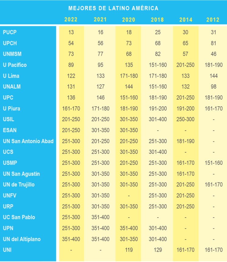 Ranking De Universidades Así Evolucionan Las Peruanas Educación Al