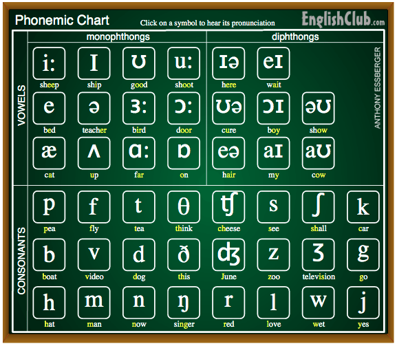 English Phonetic Alphabet With Ipa Vowel Chart Examples Edutechspot