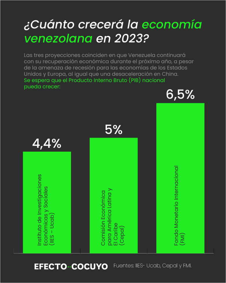 ¿cuánto Crecerá La Economía Venezolana En 2023 Efecto Cocuyo