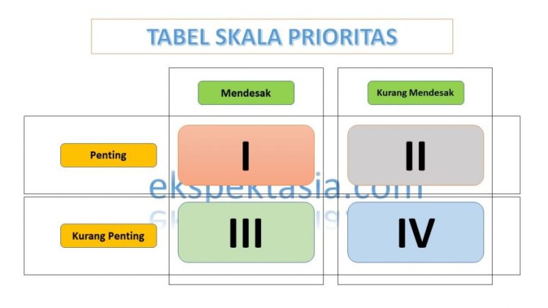 Pengertian Skala Prioritas Materi Belajar Online