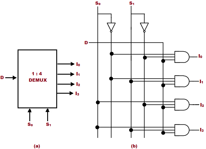 Demultiplexer Demux Types Cascading Applications And Advantages