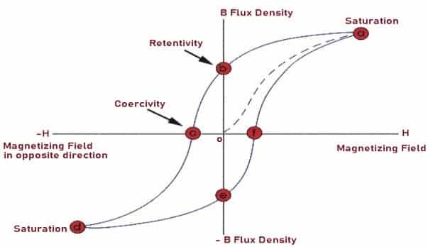 Hysteresis Loop Definition Bh Curve Magnetization Cycle Hysteresis Loss