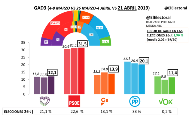 El Bloque De La Derecha Se Mantiene 2 Puntos Por Encima De La Izquierda