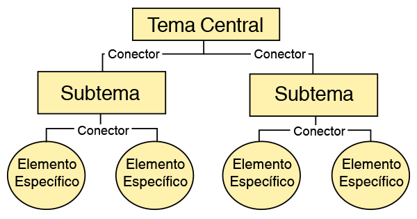 Cómo Hacer Mapas Conceptuales En Word El Profe Jorge