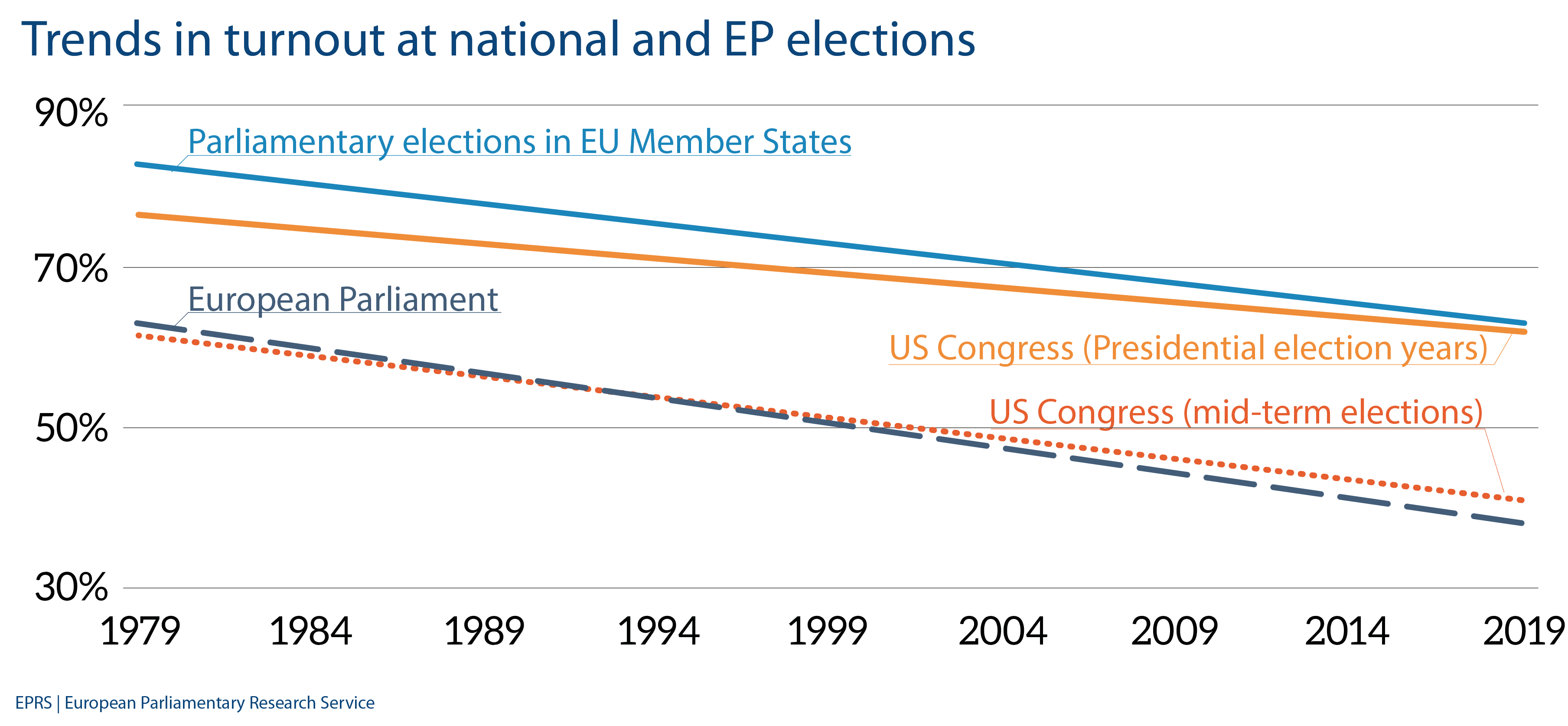 14 Trends In Turnout At National And Ep Elections Epthinktank