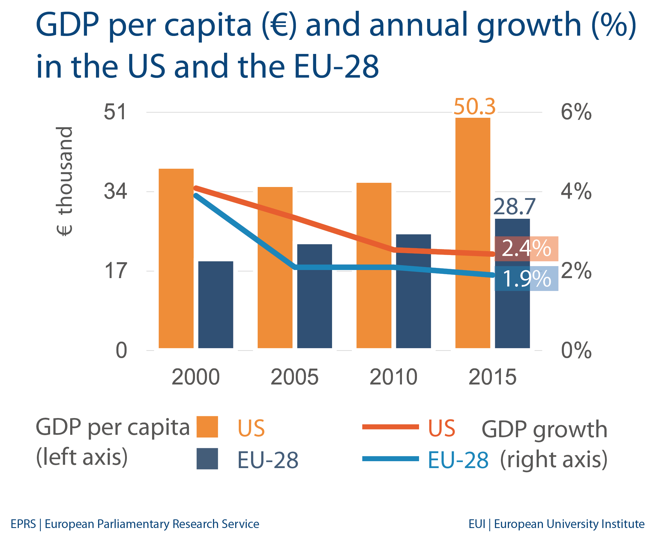 Gdp Per Capita € And Annual Growth In The Us And The Eu 28