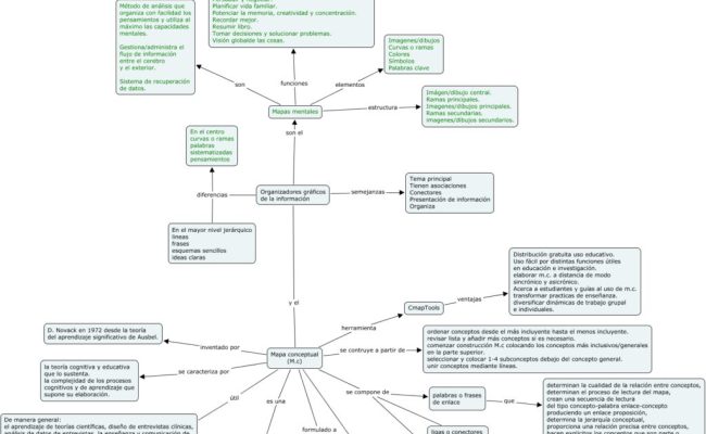 Diferencia Entre Mapa Conceptual Y Cuadro Sinoptico Mientos Unamed