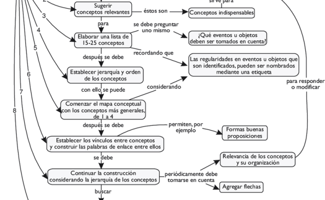 Diferencia Entre Esquema Y Mapa Conceptual Fotos Guia 2021 Theme Loader