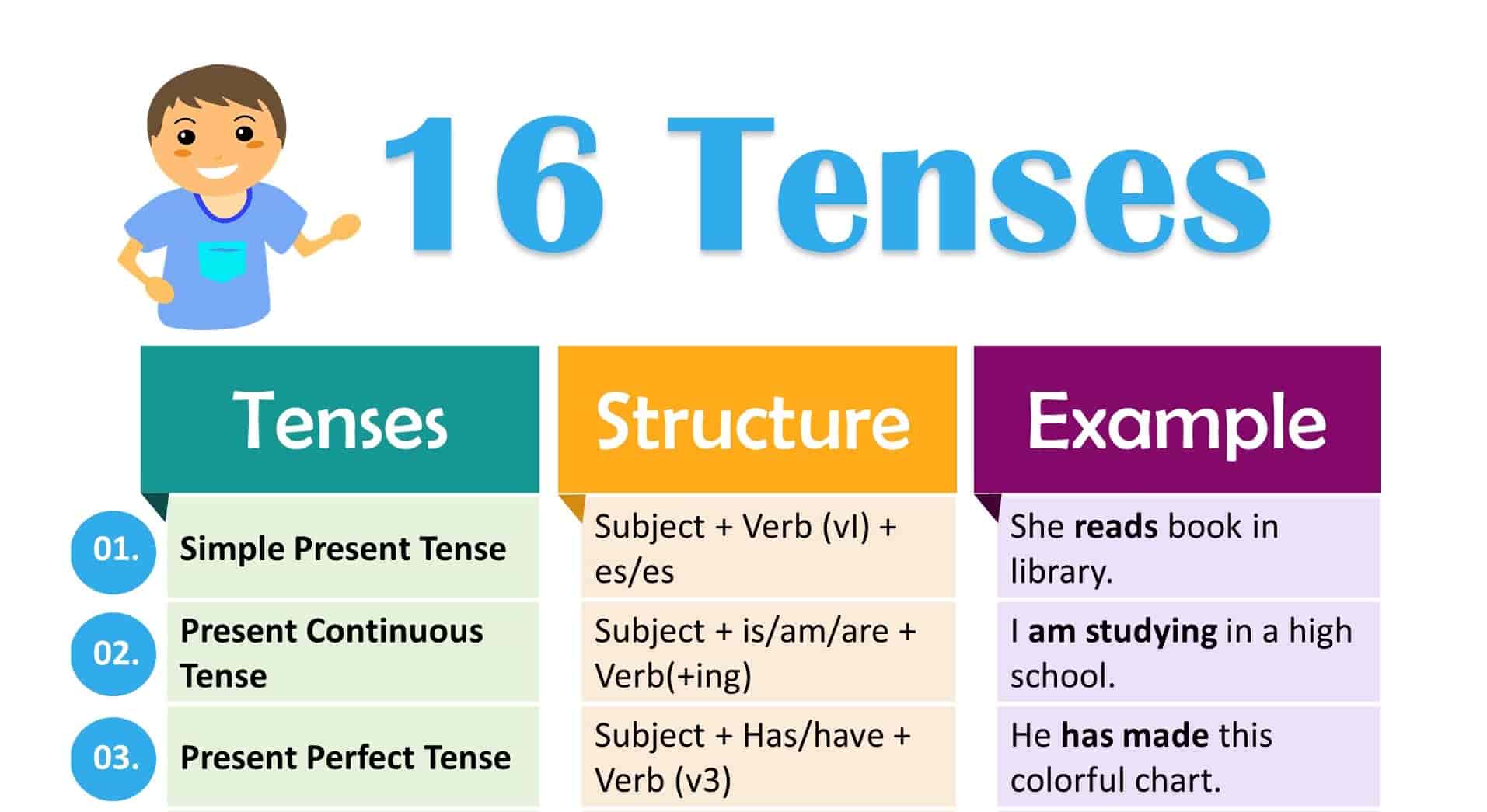 16 Tenses In English Grammar Formula And Examples Examplanning