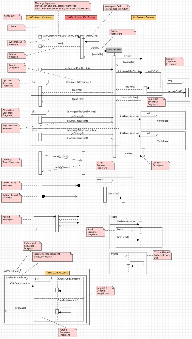 Uml Sequence Diagram