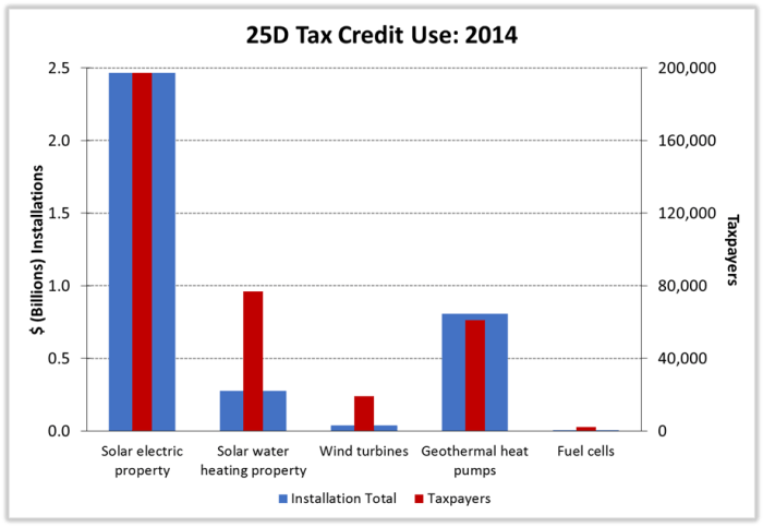 New Residential Energy Tax Credit Estimates Eye On Housing