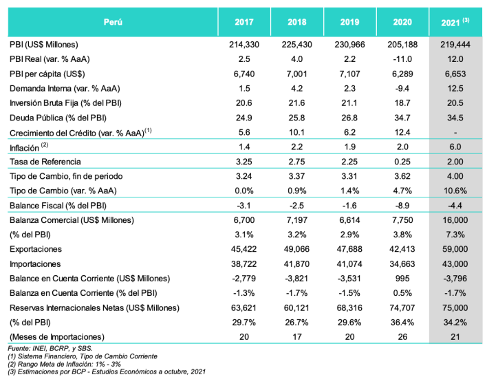 Credicorp Economía Peruana Crecería 12 Durante 2021