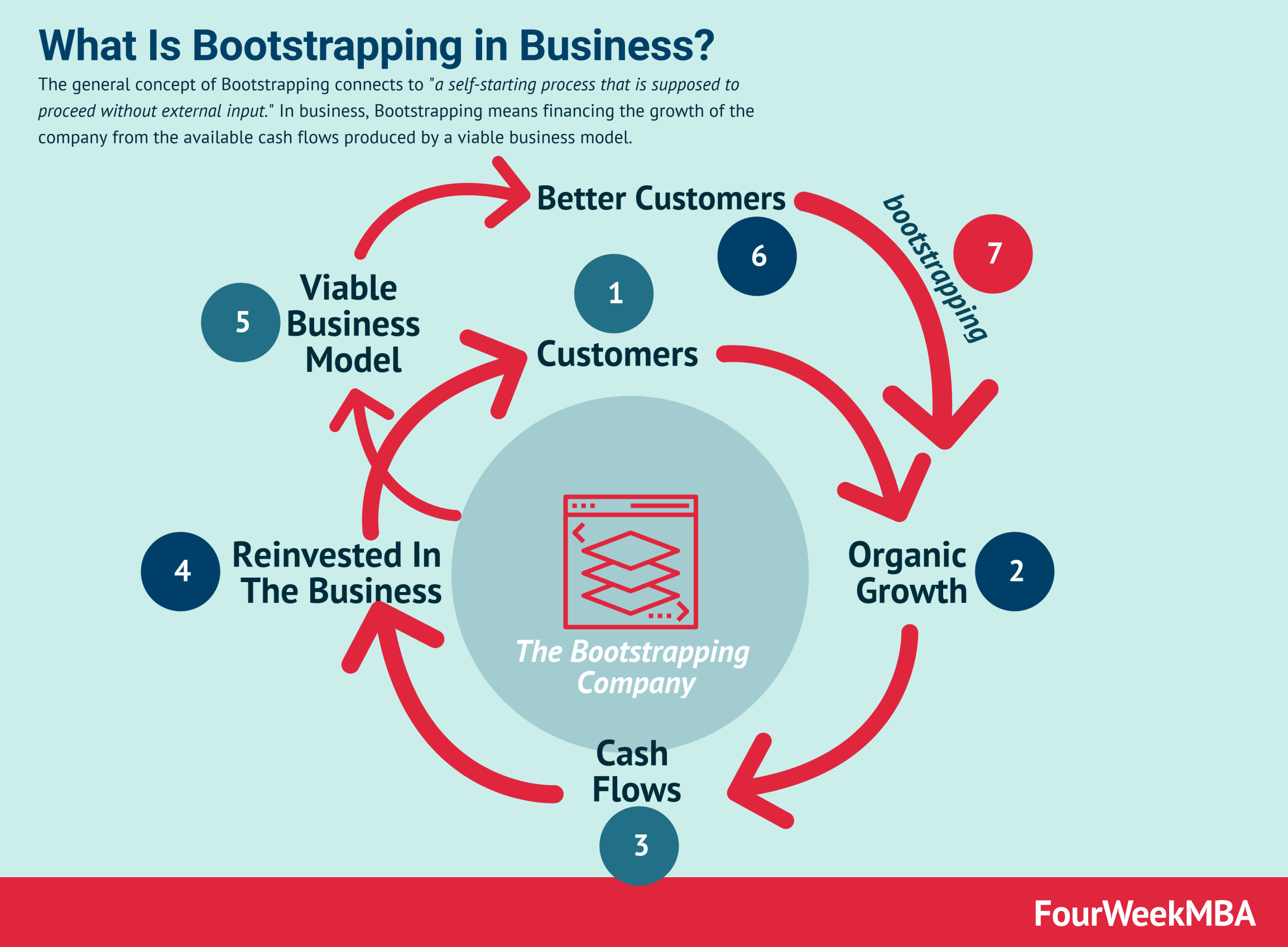 Revenue Stream Examples And Types Of Revenue Streams Fourweekmba