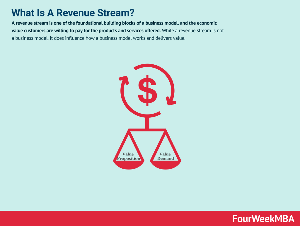 Revenue Stream Examples And Types Of Revenue Streams Fourweekmba