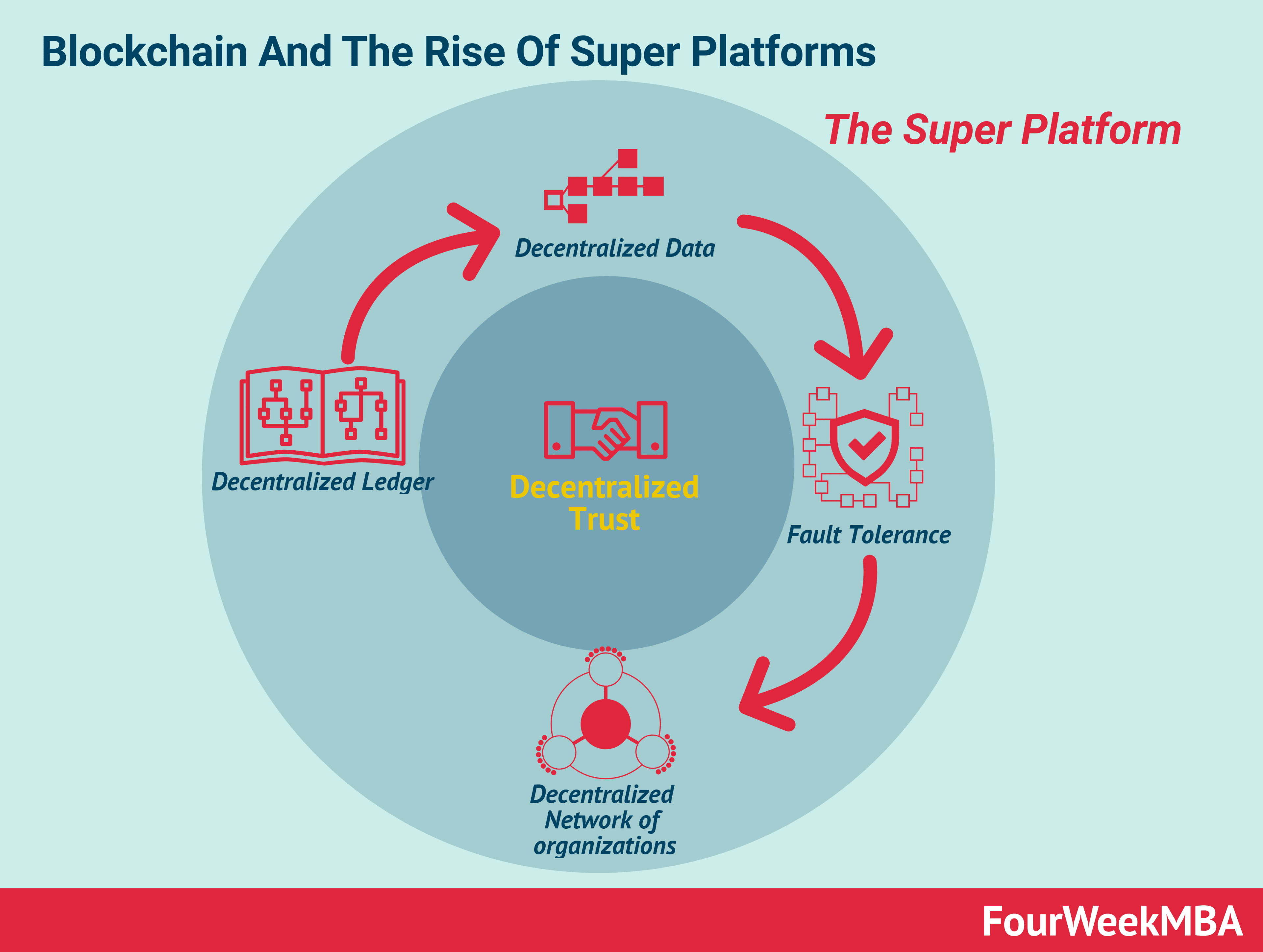 Blockchain For Business The Rise Of Super Platforms With Ibms Jerry