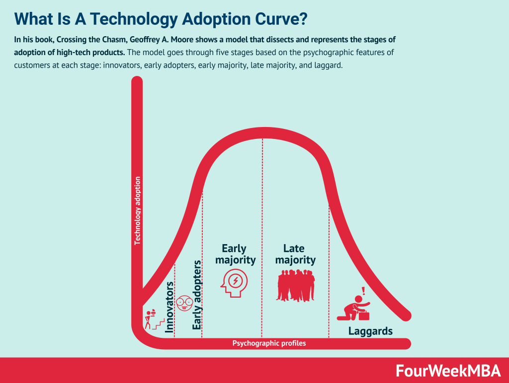 ¿qué Es Una Curva De Adopción De Tecnología Las Cinco Etapas De Un
