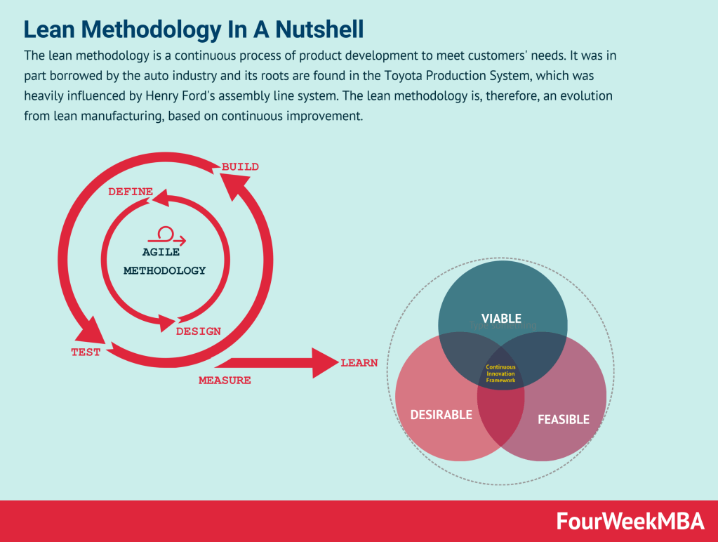 Lean Methodology In A Nutshell Fourweekmba