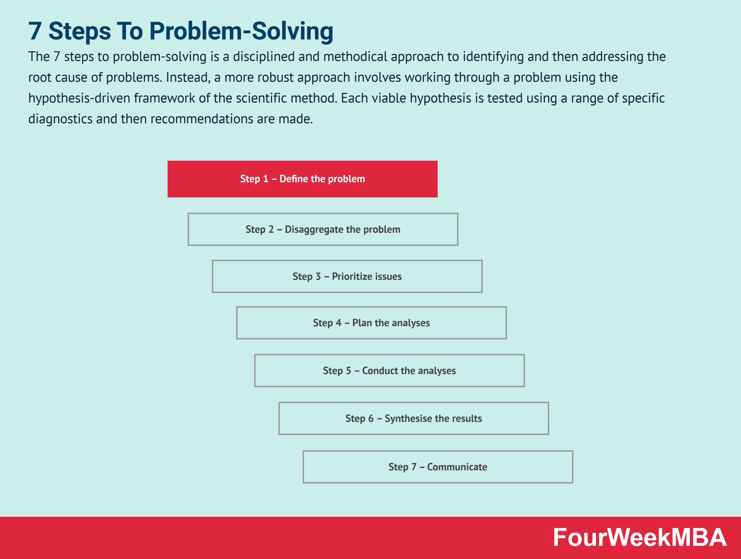 7 Pasos Para Resolver Problemas Fourweekmba