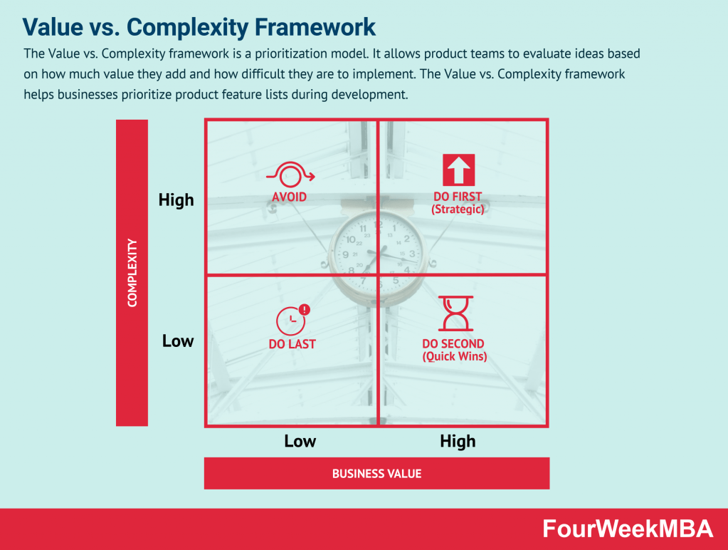 Value Vs Complexity Framework Fourweekmba