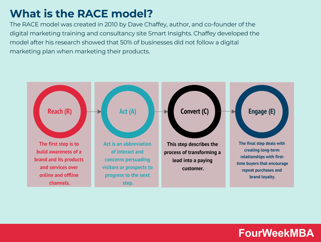 What Is The Race Model Fourweekmba