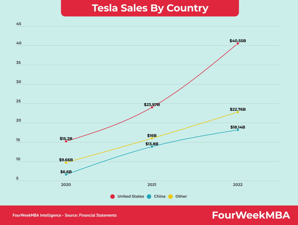 Tesla Sales By Country Fourweekmba