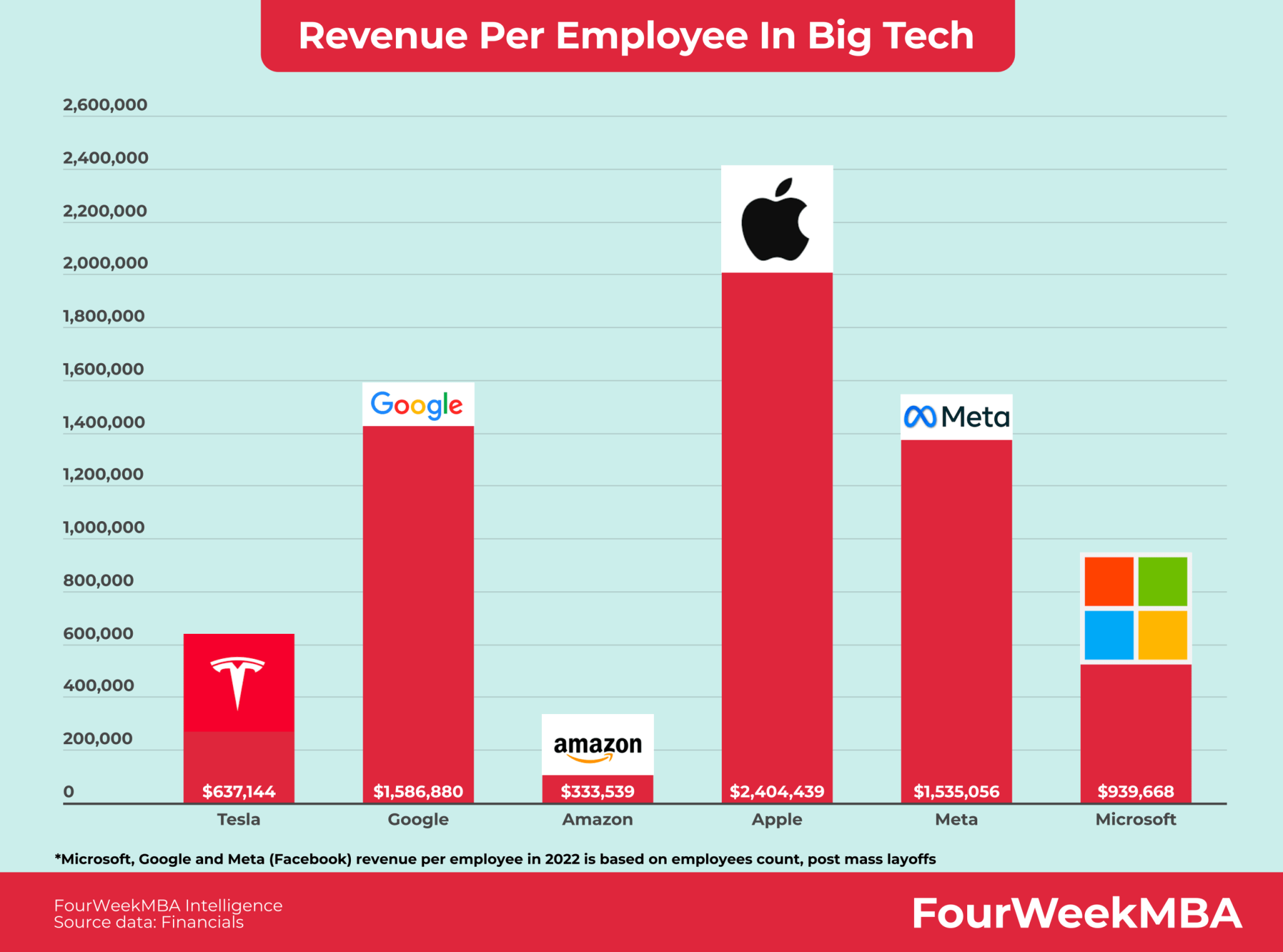 Revenue Per Employee In Big Tech Fourweekmba