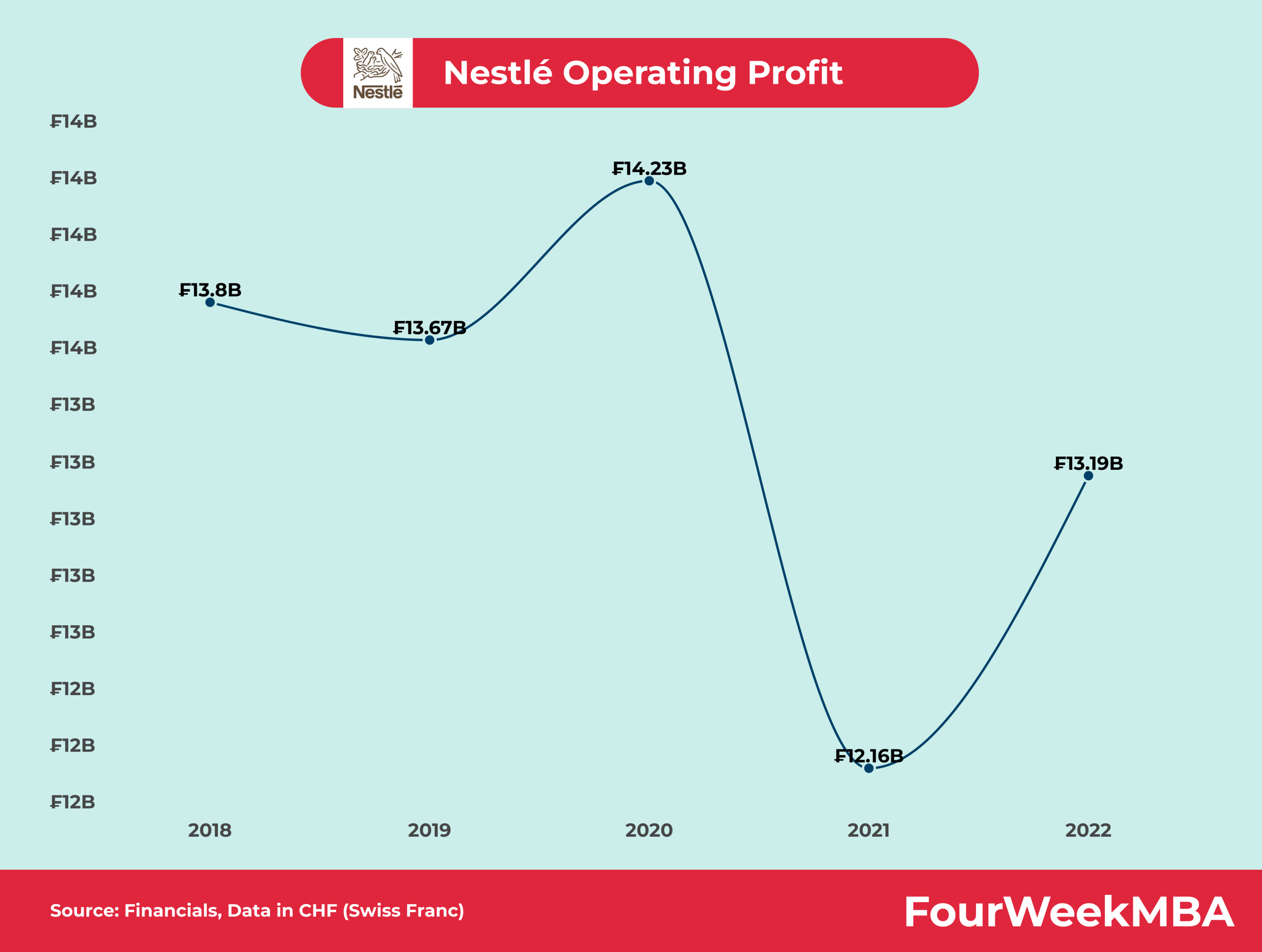 Nestlé Organizational Structure Fourweekmba