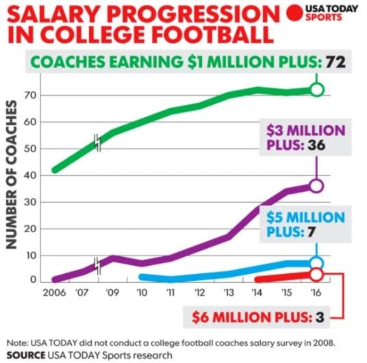 The Us Today Head Coach Salary Database Is Out With A New Highest Paid